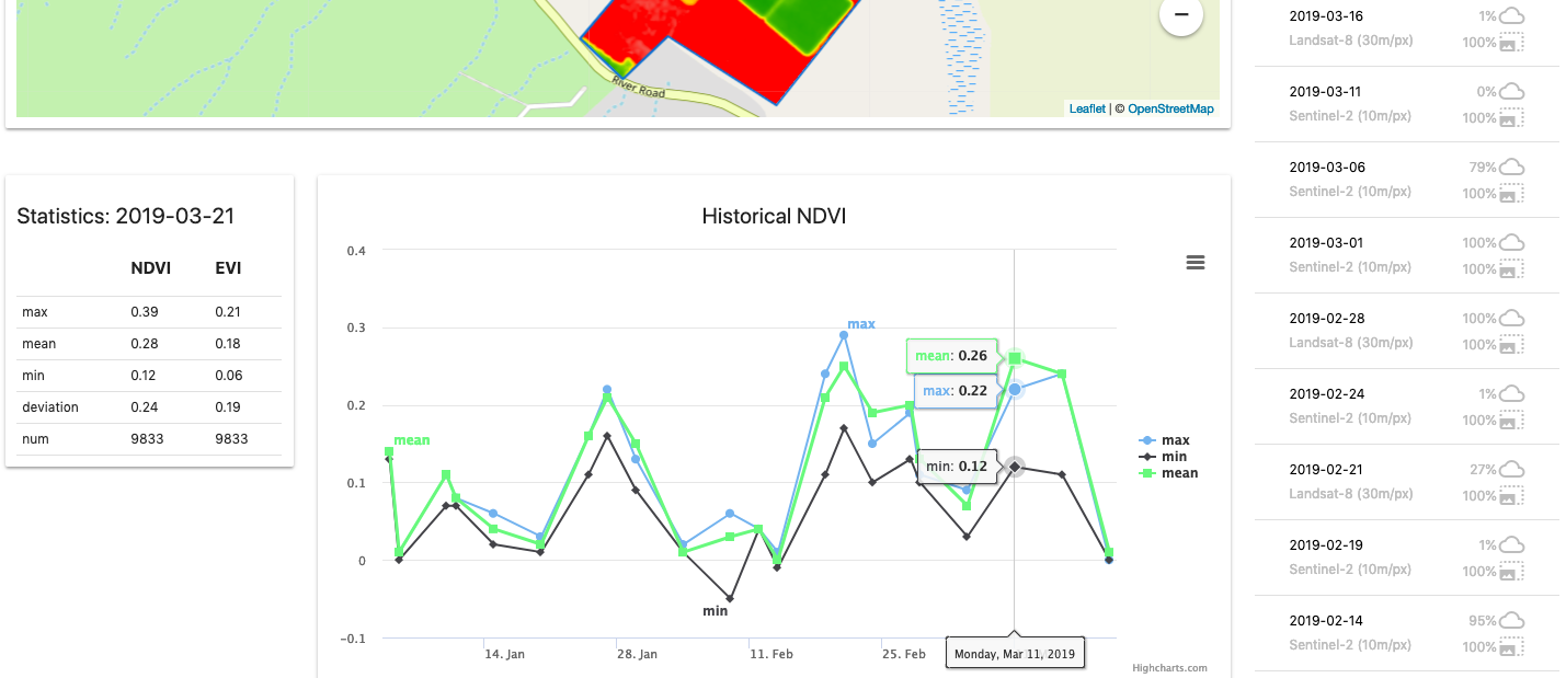 Agriculture API Dashboard: Satellite imagery for polygon. NVDI and EVI ...