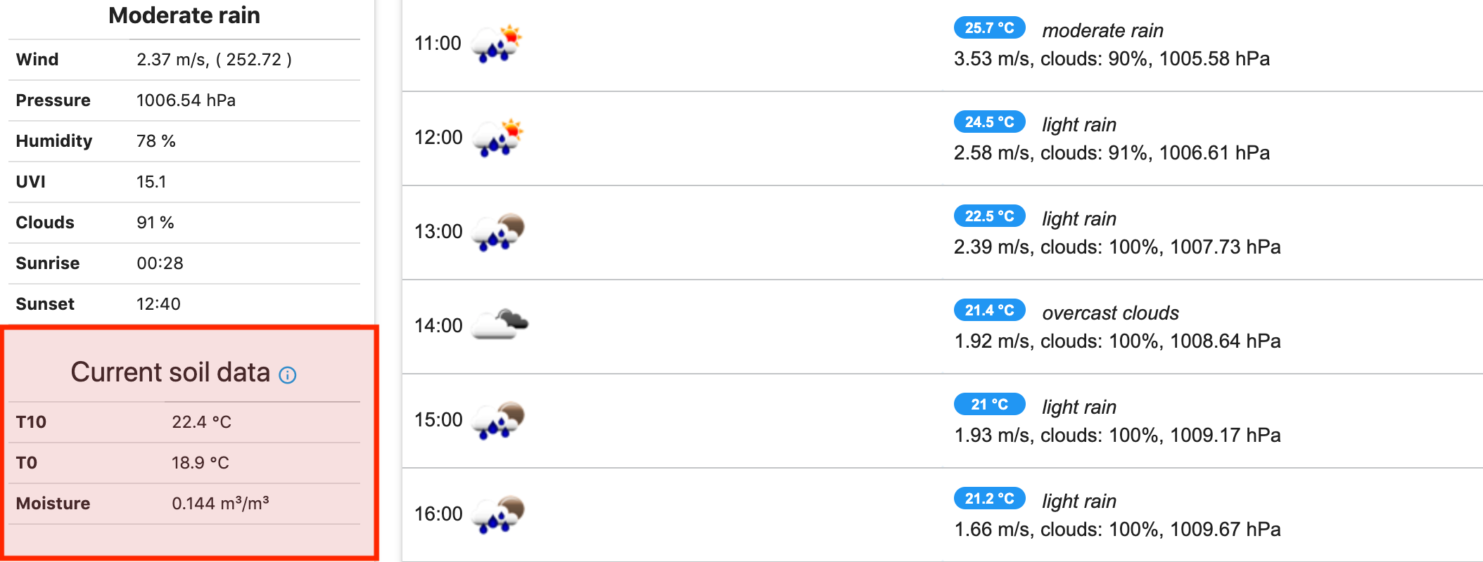 Agriculture API Dashboard: Current soil data. Historical soil data ...