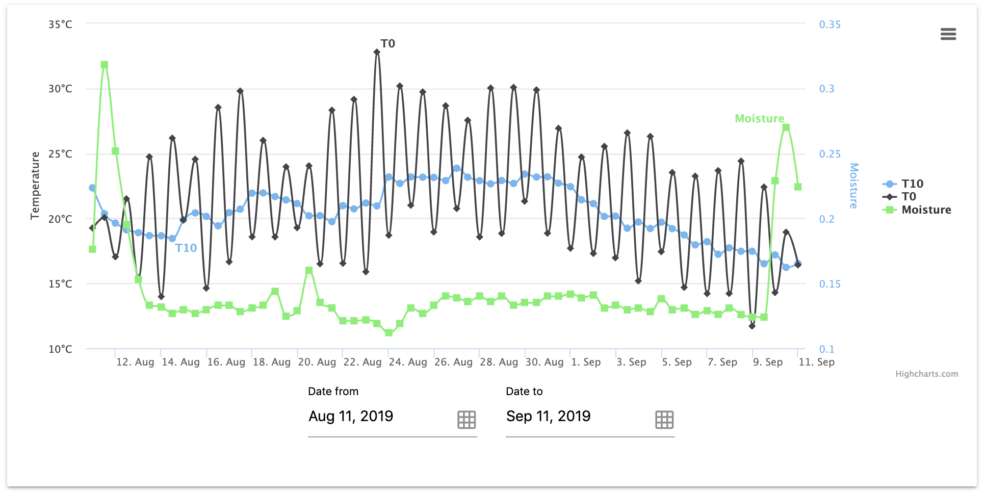Agriculture API Dashboard: Current soil data. Historical soil data ...